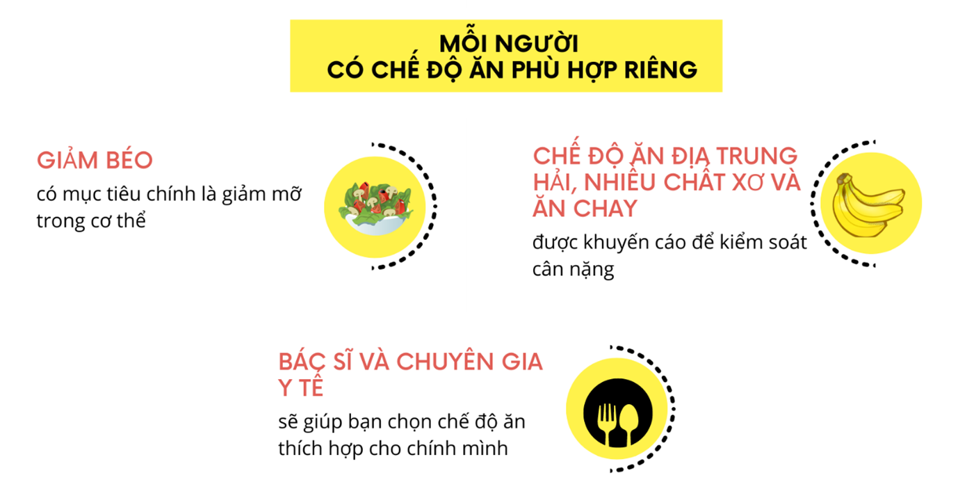 CÁCH LỰA CHỌN CHẾ ĐỘ ĂN KHOA HỌC - HIỆU QUẢ TRONG ĐIỀU TRỊ BÉO PHÌ